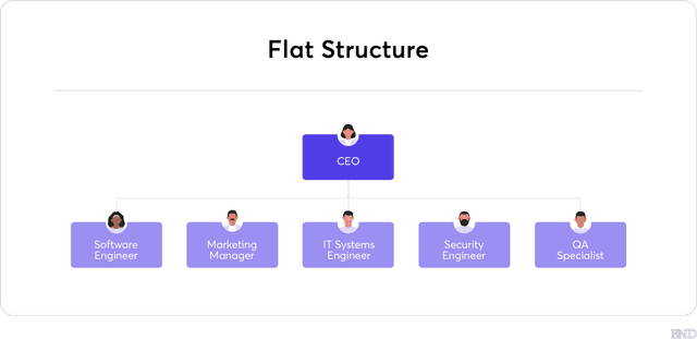 What Organizational Structure Is Right for Your SMB ...