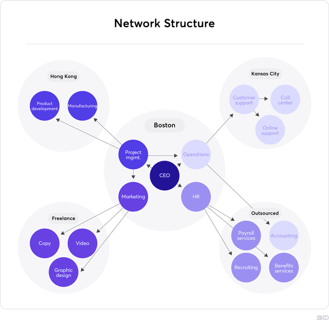 What Organizational Structure Is Right for Your SMB ...