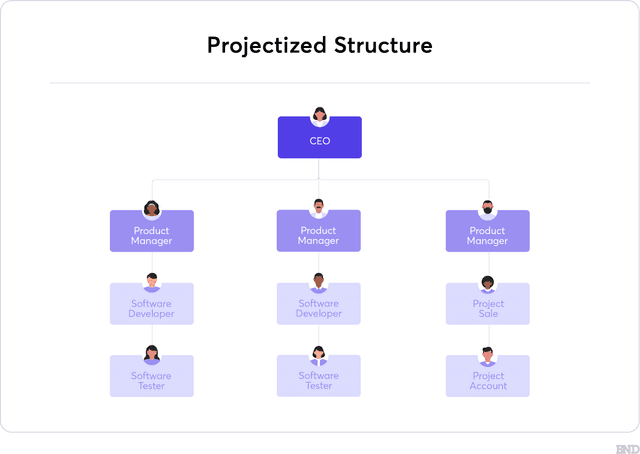 What Organizational Structure Is Right for Your SMB ...