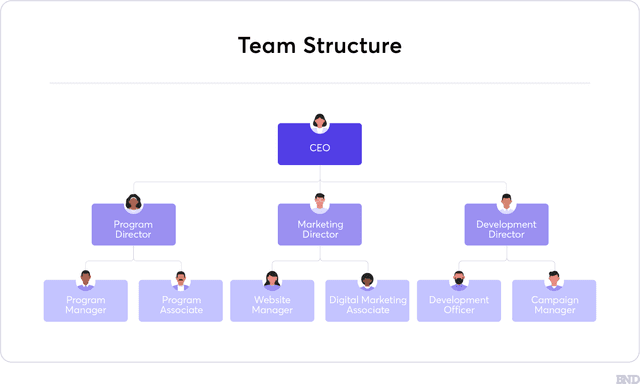 What Organizational Structure Is Right for Your SMB ...
